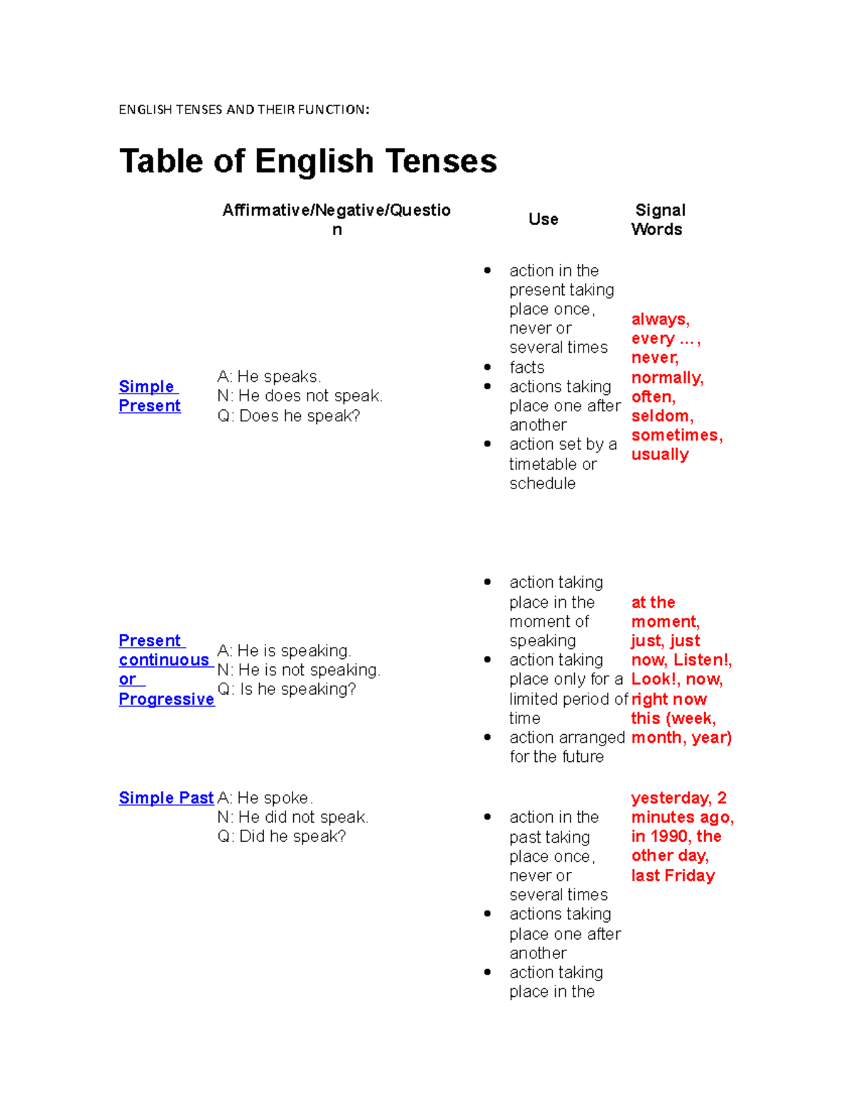 Table of English Tenses(1) updated - ENGLISH TENSES AND THEIR FUNCTION ...