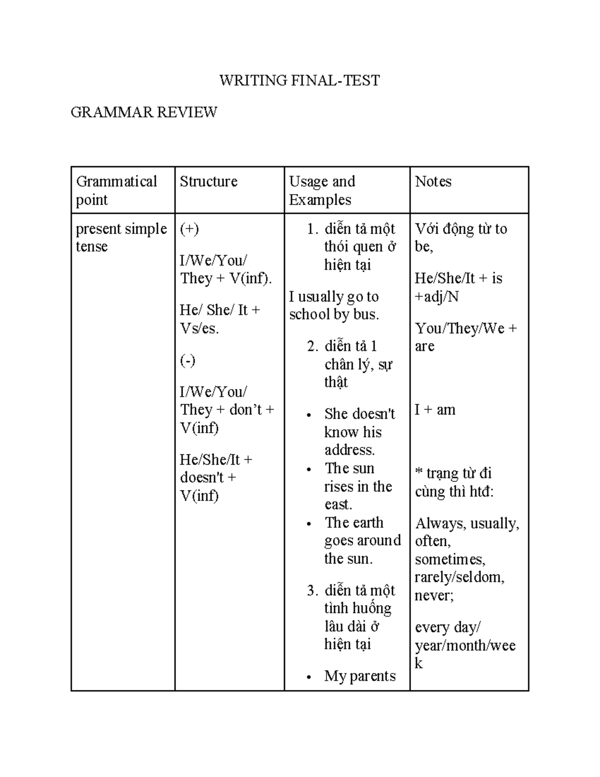 Writing Final-test - abc - WRITING FINAL-TEST GRAMMAR REVIEW ...