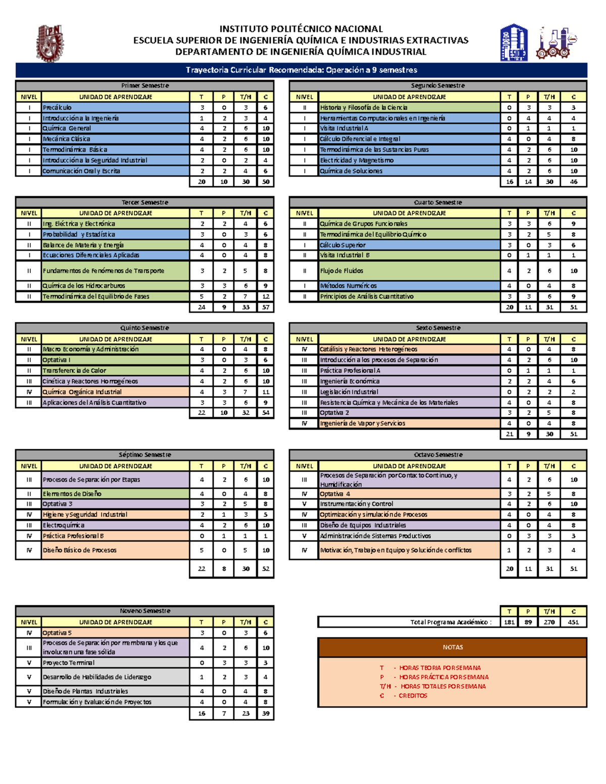 Plan de estudios Ingeniería Química Industrial - NIVEL I Precálculo UNIDAD DE APRENDIZAJE T 3 P ...