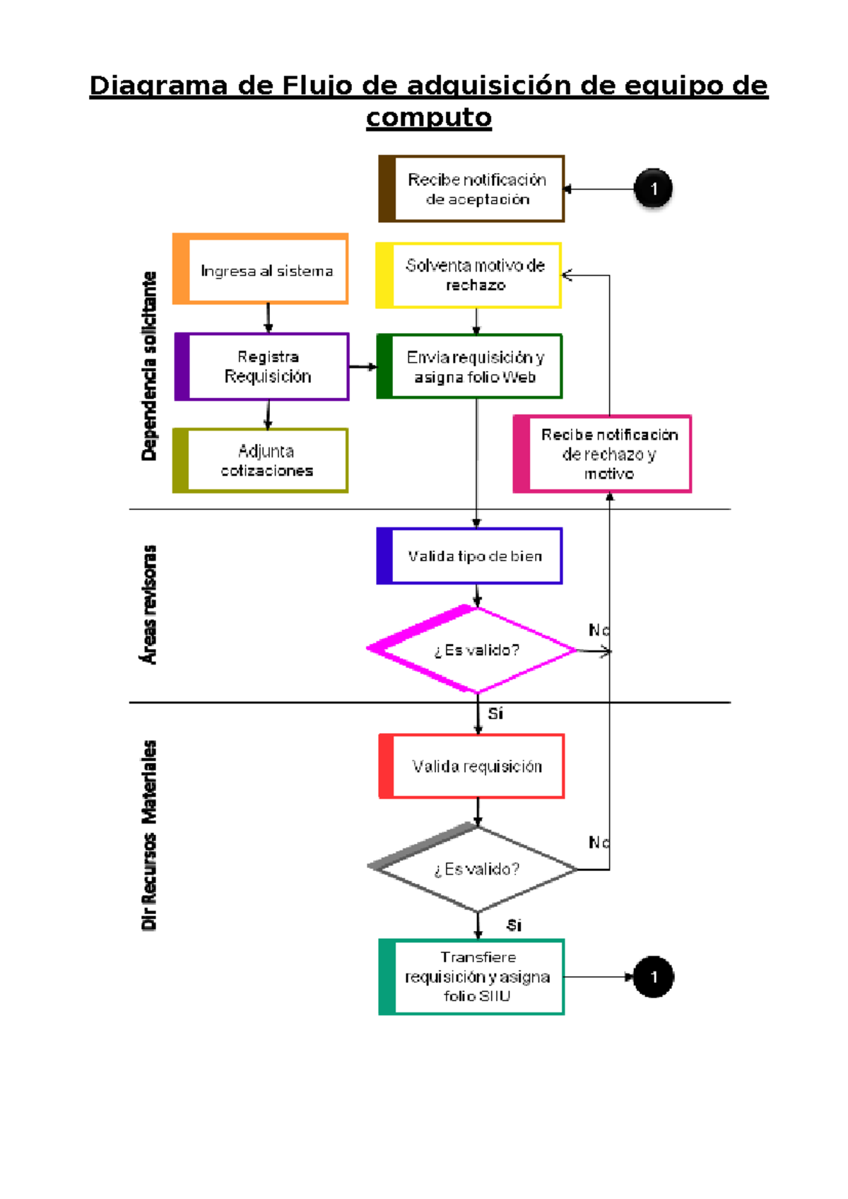 Diagrama de Flujo de adquisición de equipo de computo - Administración ...