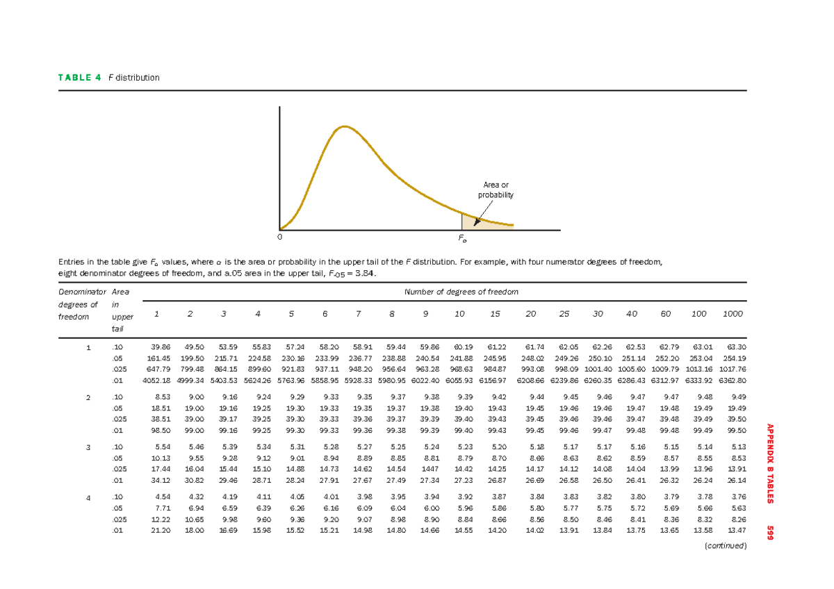 F-dist For Practice Questions - TABLE 4 Fdistribution Area or ...