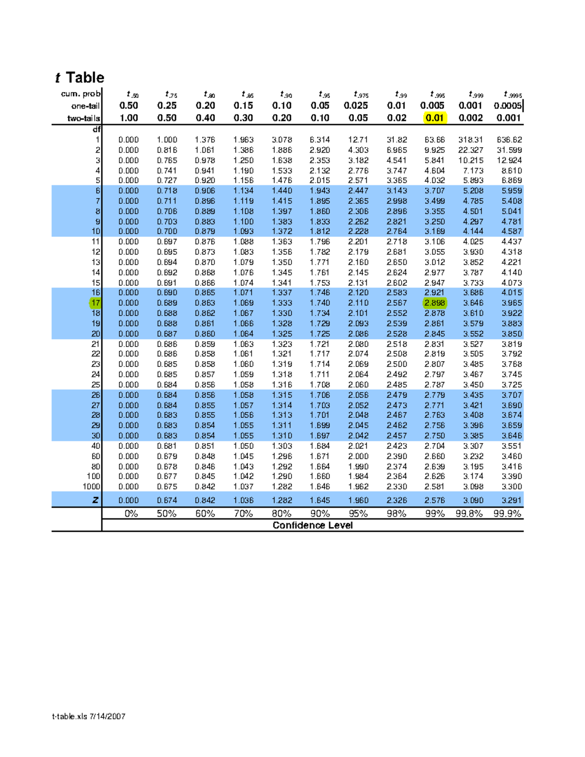 T-table - Sampling Distributions and Simulation - DU - Studocu