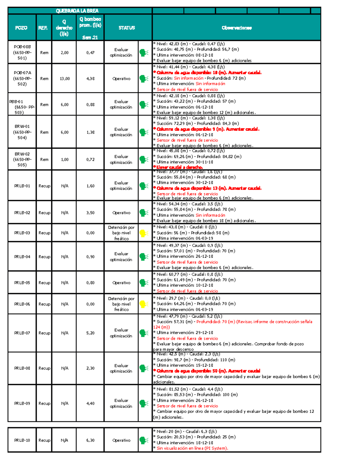 2019 0522 Status pozos Rem y Rec La Brea y El Tambo - QUEBRADA LA BREA ...