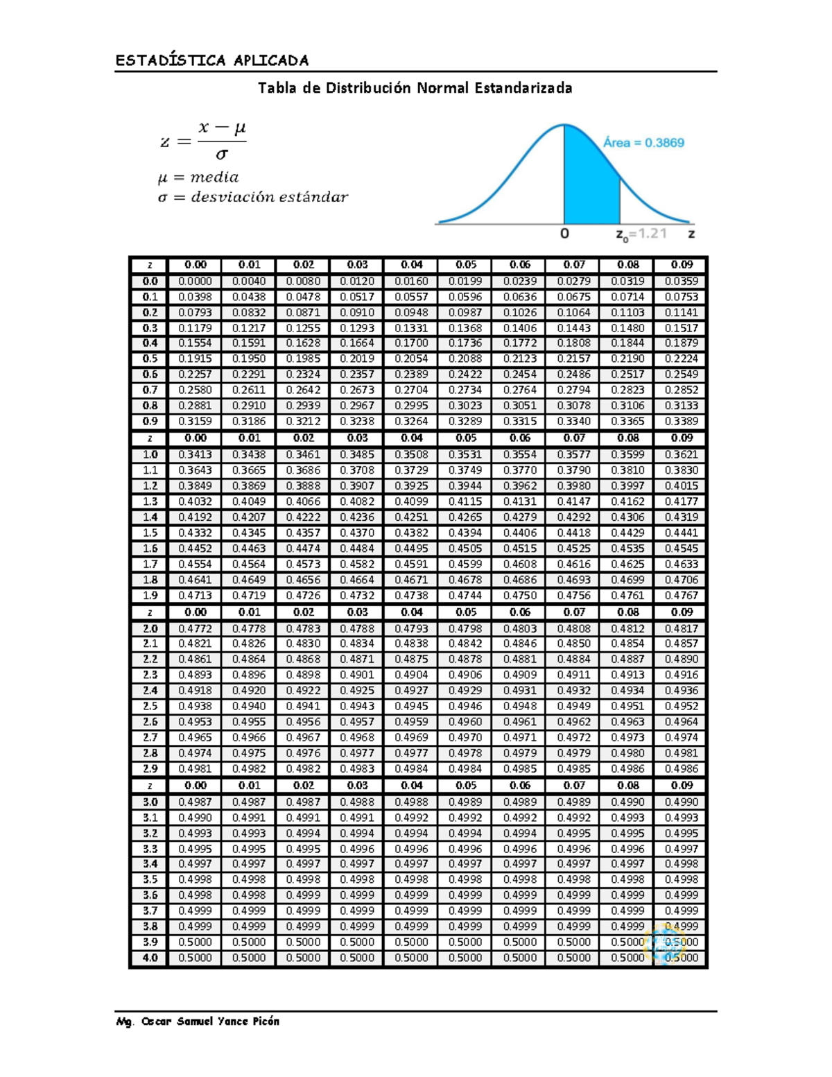 Tabla Z - Distrib.Normal Estandar - ESTADÕSTICA APLICADA Mg. Oscar ...
