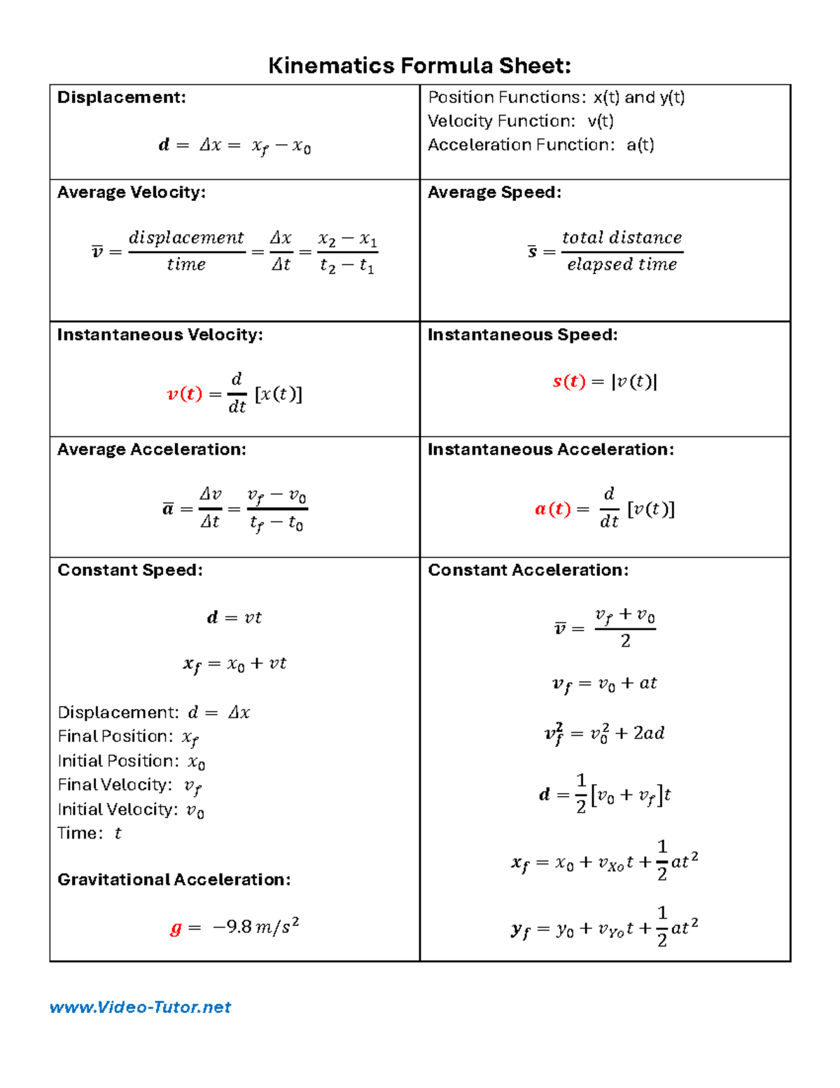 Kinematics Formula Sheet - Video-Tutor Kinematics Formula Sheet ...