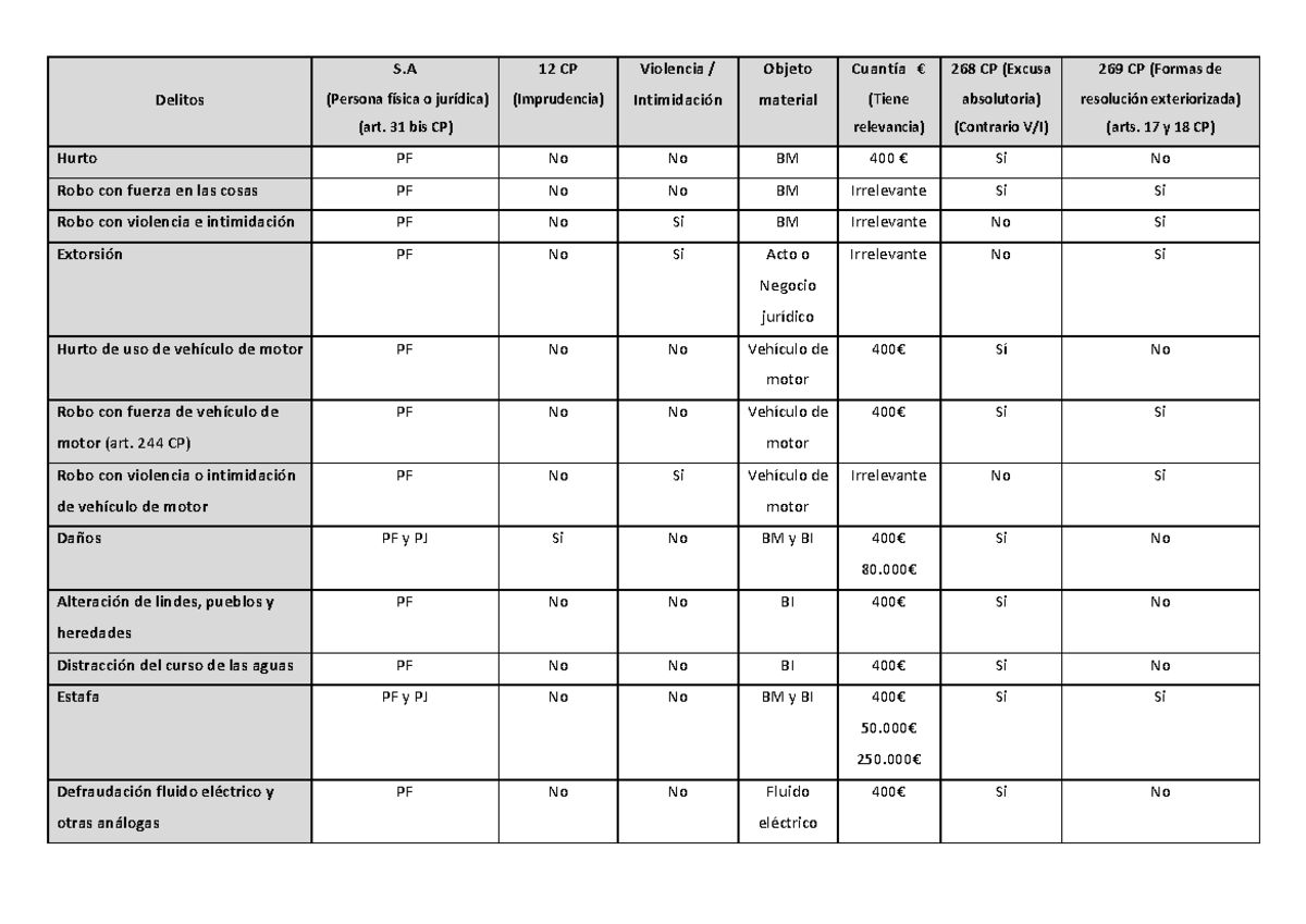 Tabla de delitos - Warning: TT: undefined function: 32 Delitos S (P ersona física o jurídica ...