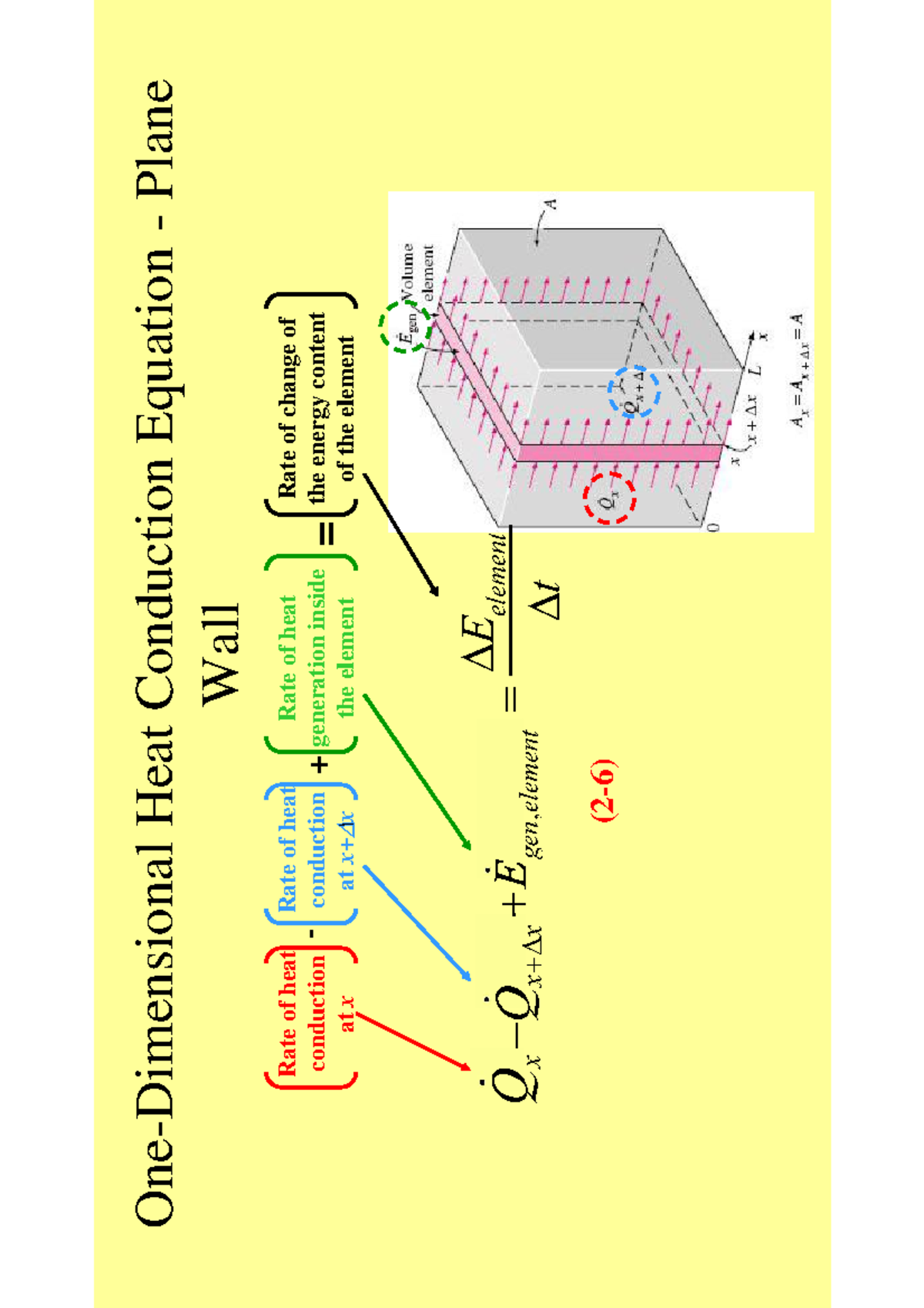 Lecture 2 - One-Dimensional Heat Conduction Equation - Plane Wall Rate ...