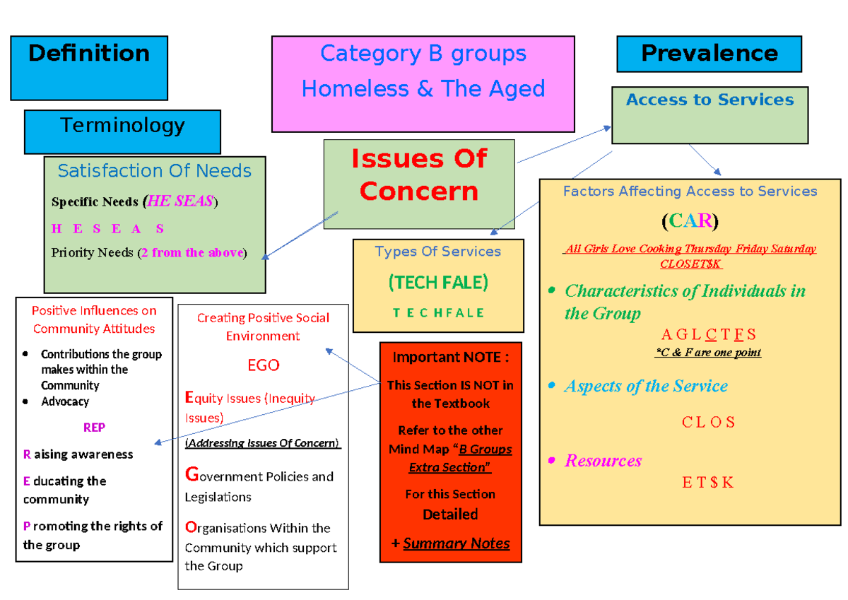 HSC CAFS - Mind Map 1 Groups B - Homeless People and The Aged ...