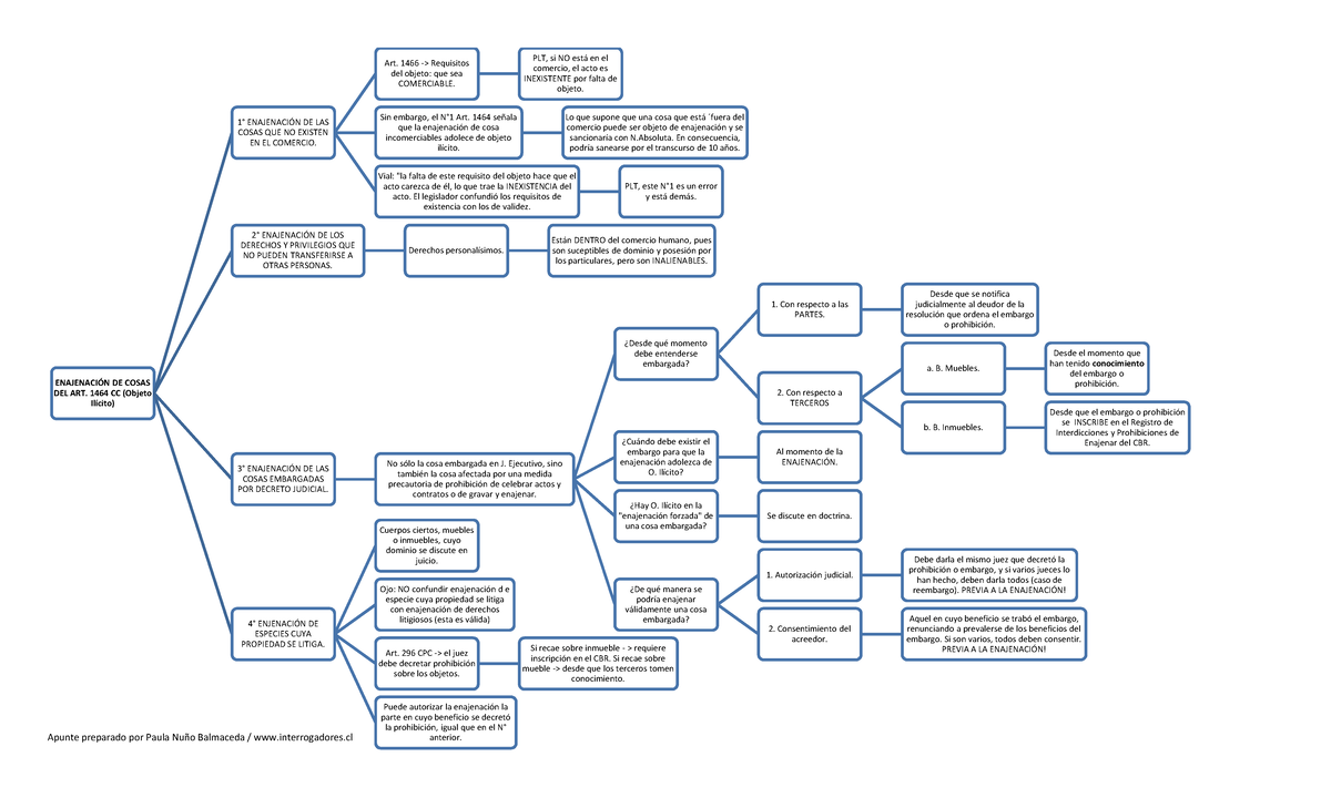 Esquema objeto y objeto licito - Apunte preparado por Paula Nuño ...