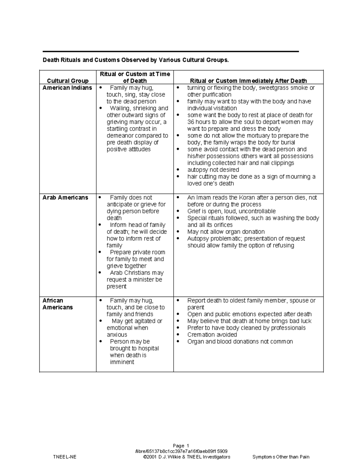 Death Rituals - Notes - Death Rituals and Customs Observed by Various ...