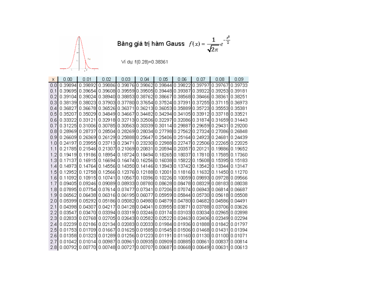 Gauss - Toán - Bảng giá trị hàm Gauss x f x e 4 0 0 0 0 0 0 0 0 0 0. 4 ...