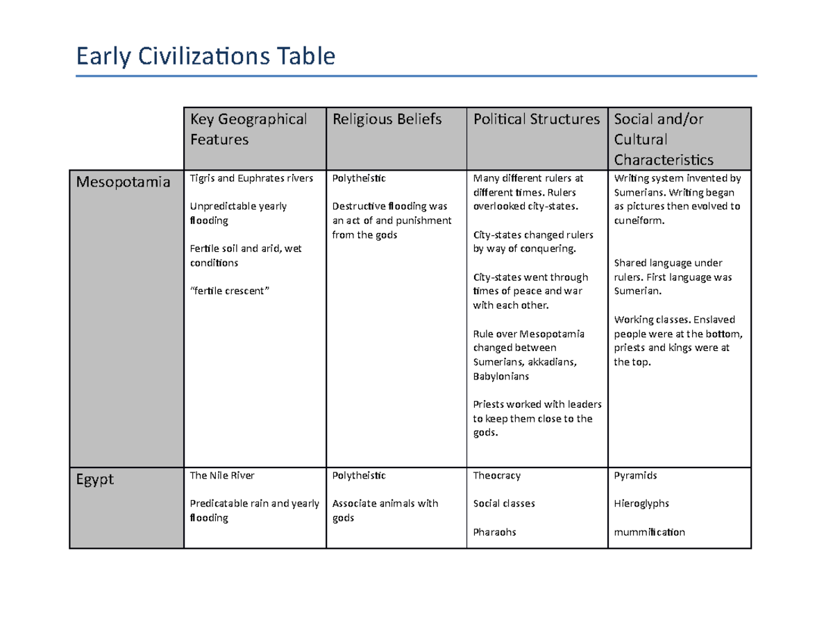 Early Civilization Table - Key Geographical Features Religious Beliefs ...