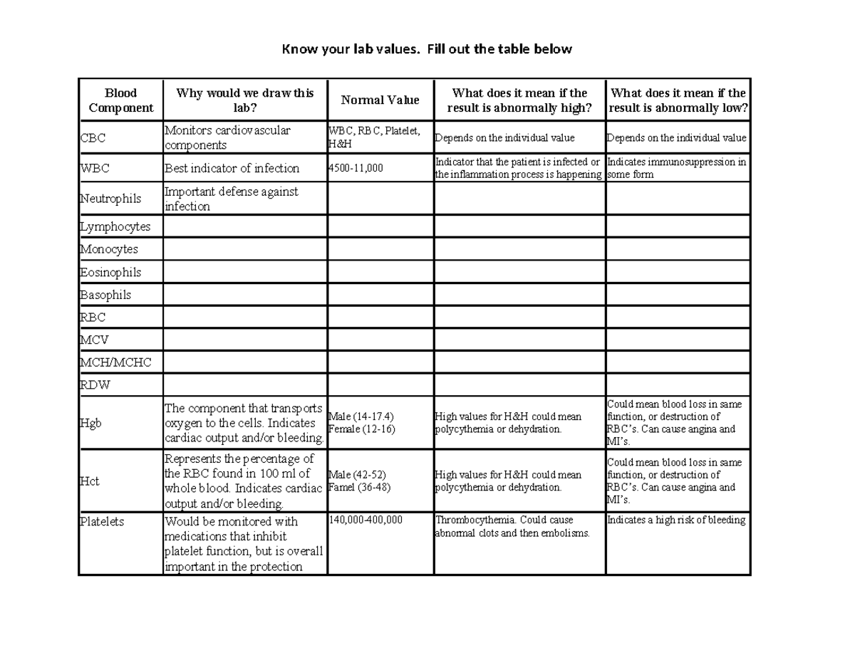 Know your lab values table-1 - Know your lab values. Fill out the table ...