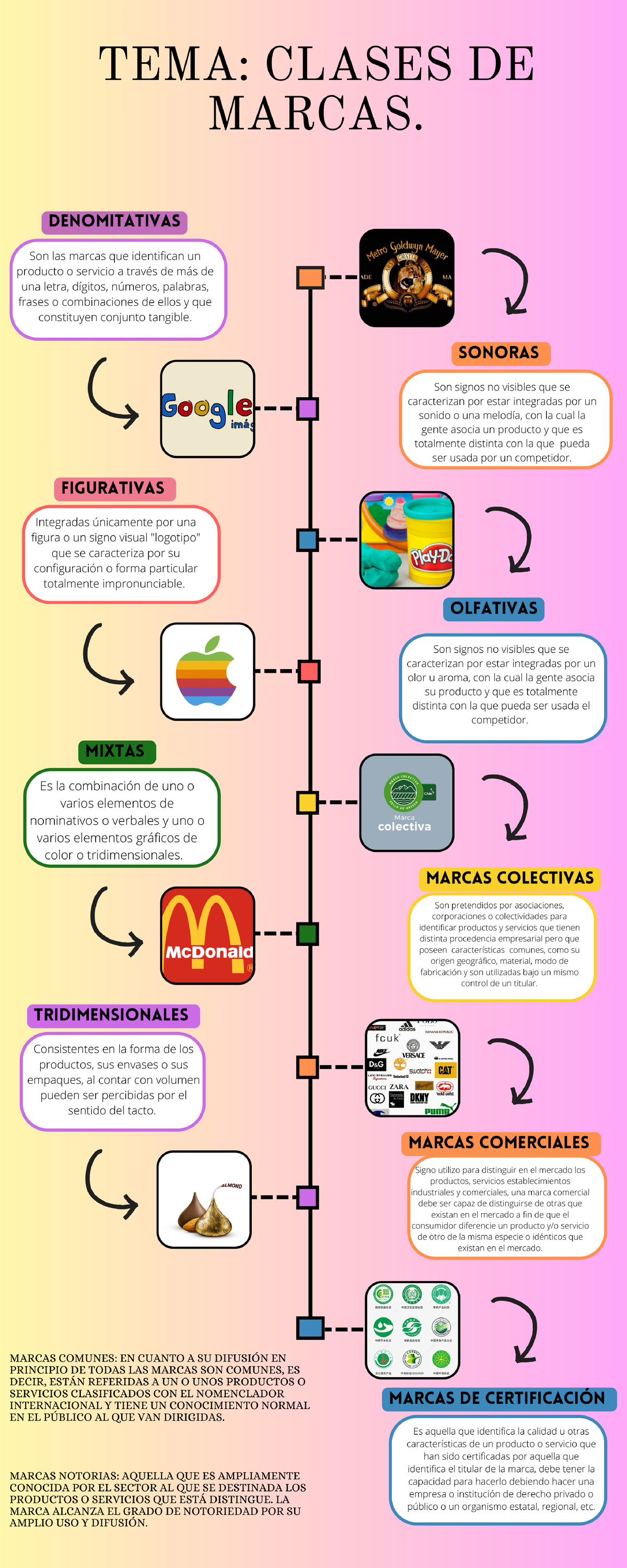 Infografia Clases de Marcas - Derecho Mercantil - Studocu