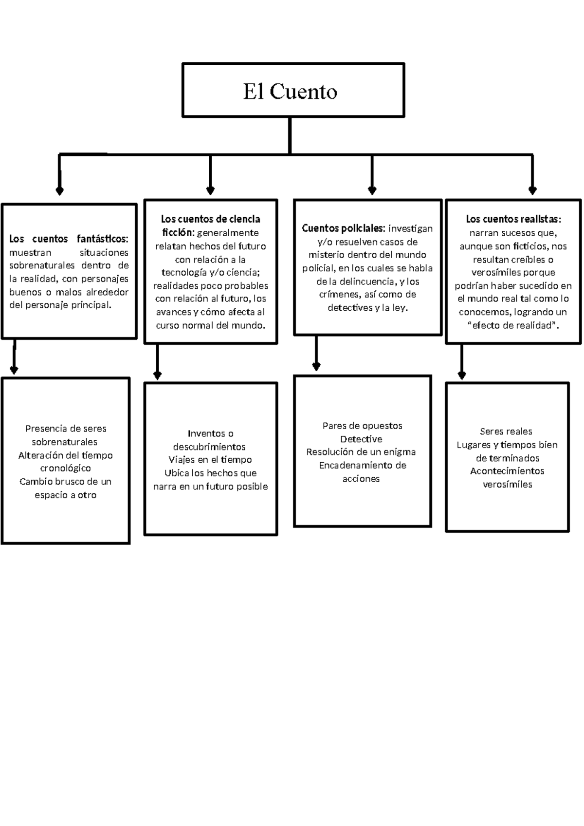 Mapa tipos de cuento - El Cuento Los cuentos fantásticos: muestran ...