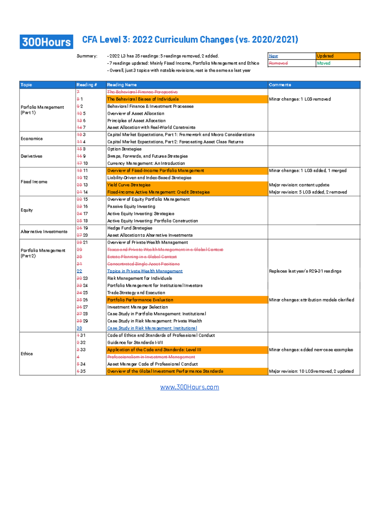 2022 CFA Level 3 Curriculum Changes Summary (300Hours) - CFA Level 3: 2022 Curriculum Changes ...