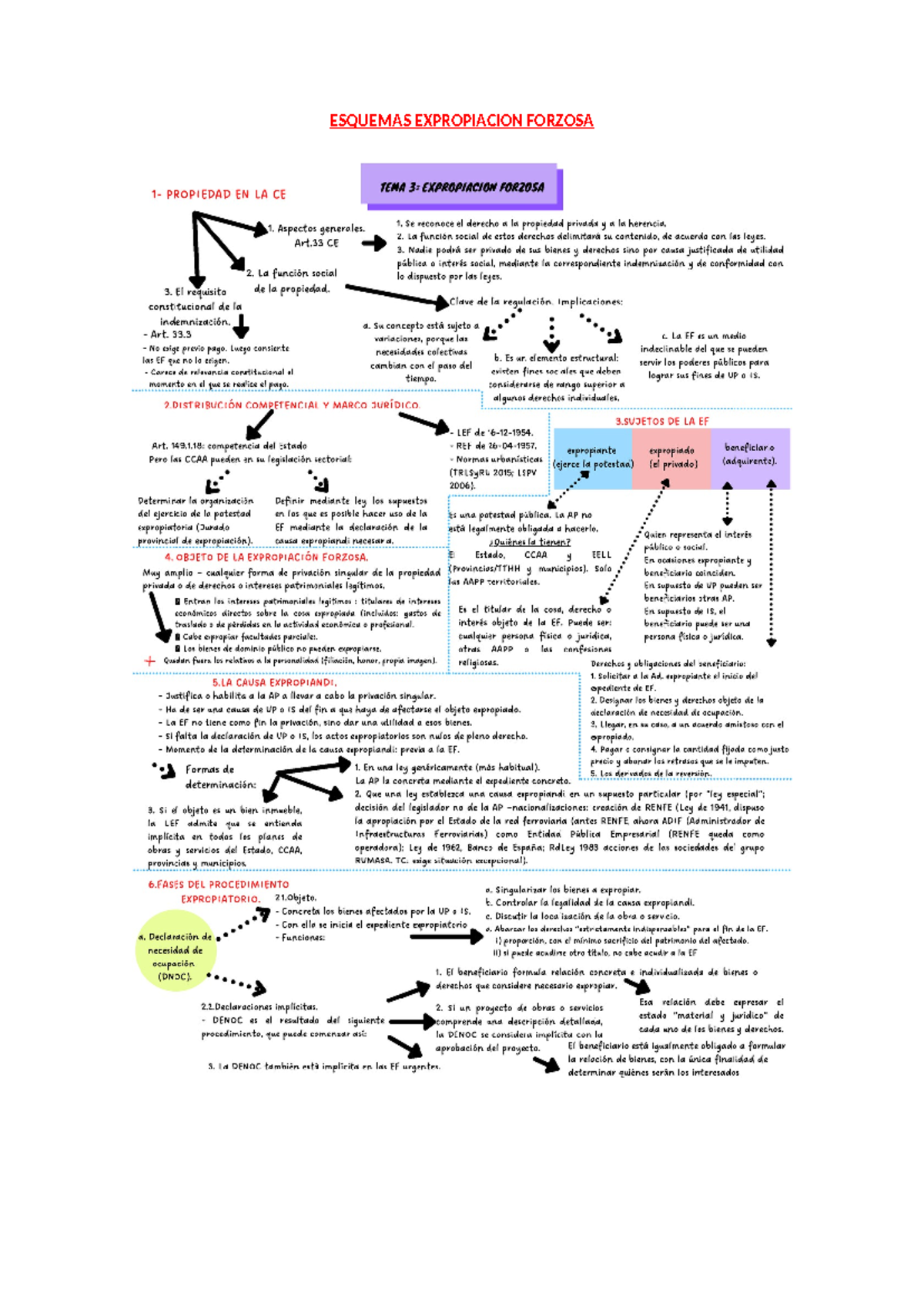 Esquemas Expropiacion Forzosa - ESQUEMAS EXPROPIACION FORZOSA TEMA 3 ...