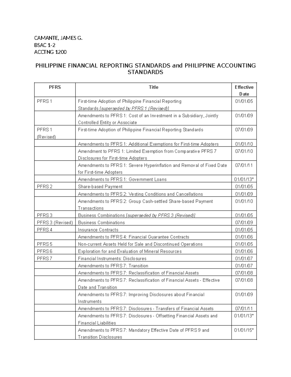 PFRS AND PAS - CAMANTE, JAMES G. BSAC 1- ACCTNG 1200 PHILIPPINE ...