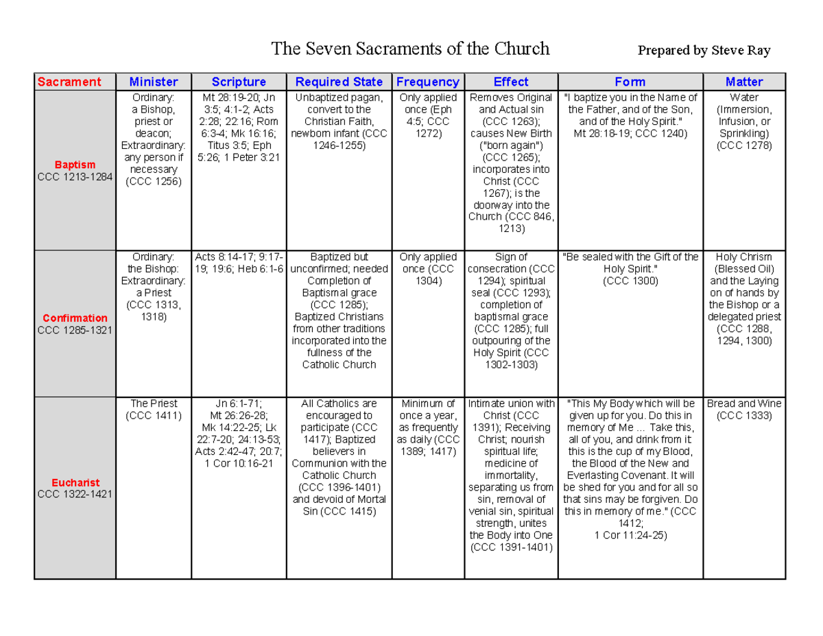 THE Seven Sacrament A Summary - The Seven Sacraments of the Church ...