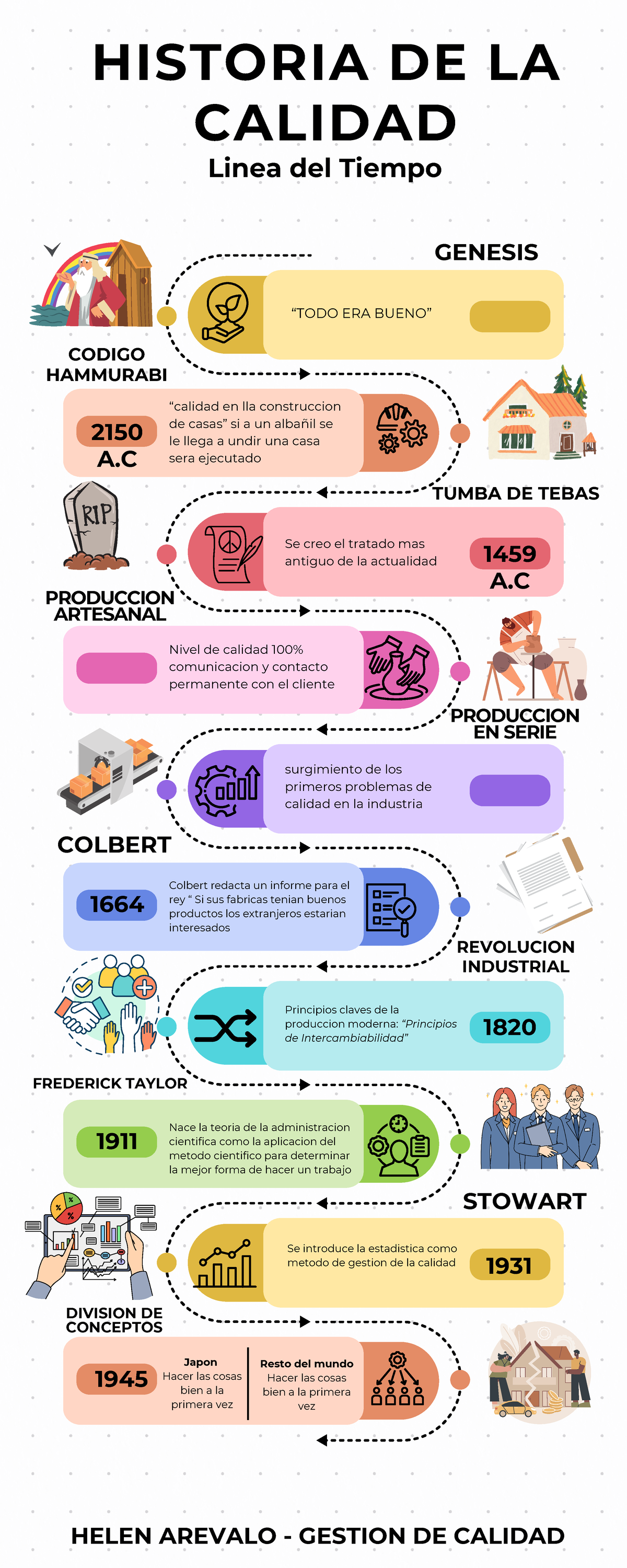 Historia De La Calidad Helen Arevalo Linea Del Tiempo Historia De