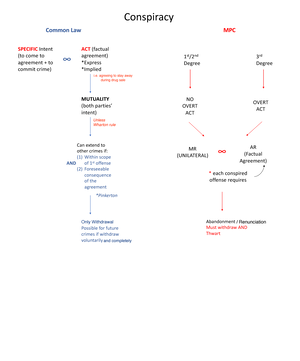 MPC, CL, FL chart - Model Penal Code Common Law Florida Law Purposely ...