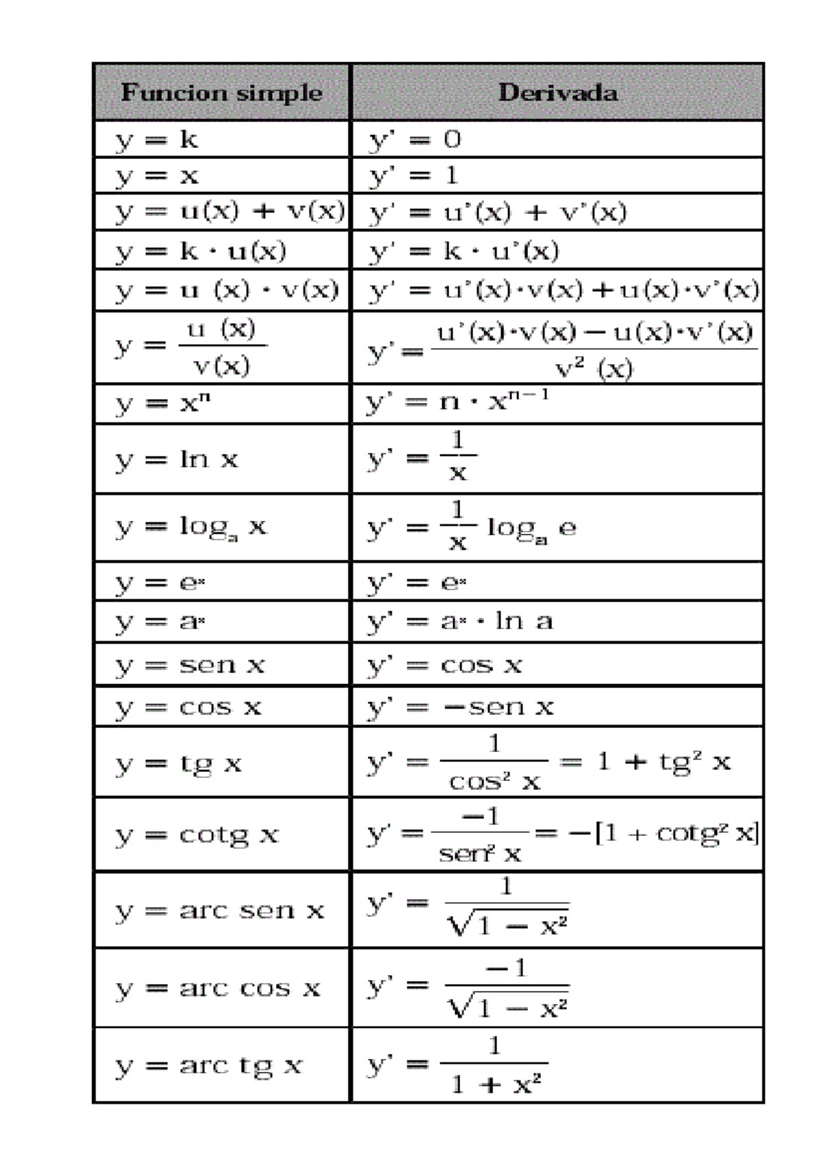 Formulas - Funcion simple Derivada y=k y'=0 y=x y'=1 y = u(x) + v (x) y ...