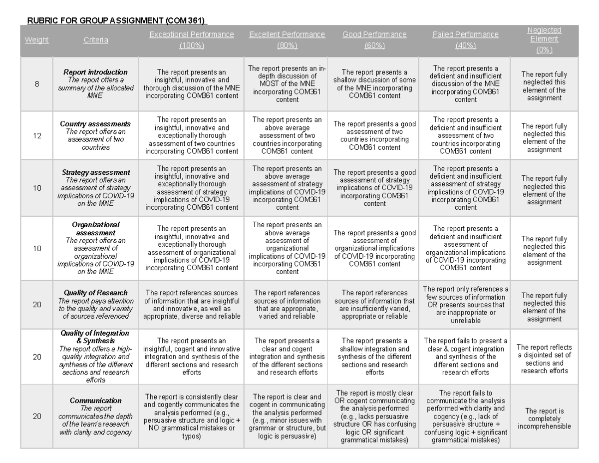 Rubric for Group assignment - RUBRIC FOR GROUP ASSIGNMENT (COM 361 ...