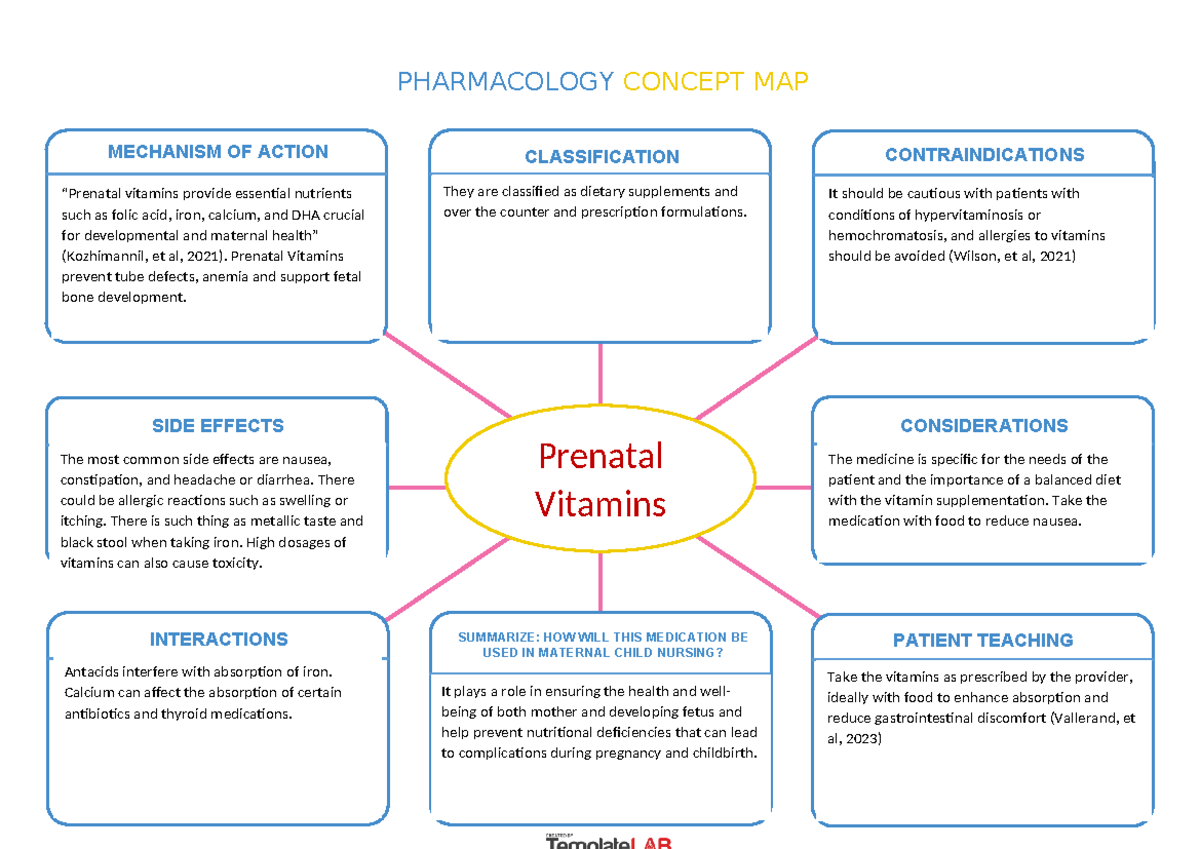 Maternal Pharmacology Concept Map 346 - MECHANISM OF ACTION ...