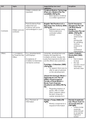 Unit 1 and 3 - Topic Map - BUS201 Contract Law - Topic Map - Contract ...