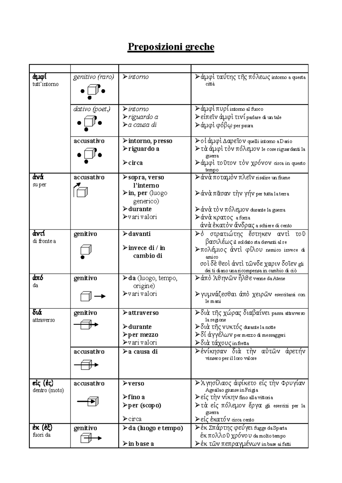 Prepos Gr - schema riassuntivo della sintassi greca - Preposizioni ...