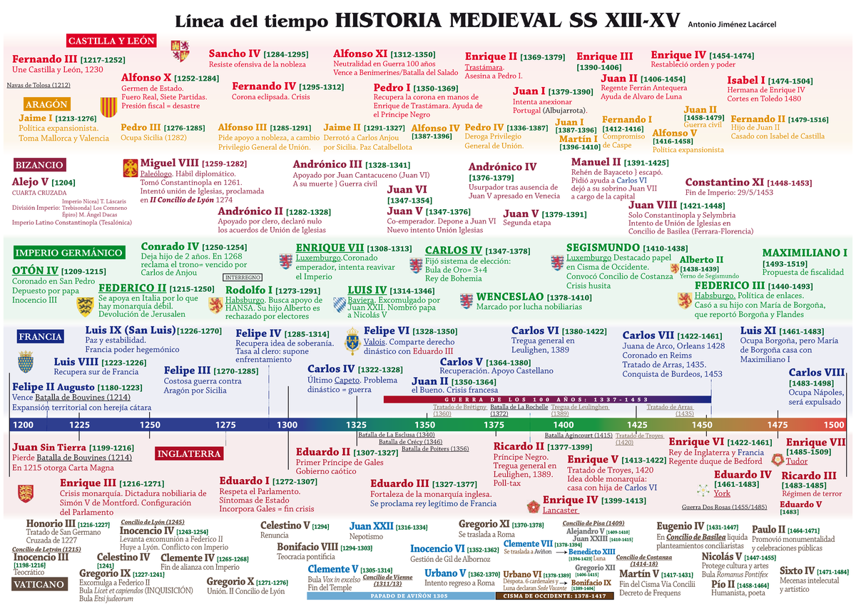 Historia Medieval (XIII-XV) LT - Felipe II Augusto [1180-1223] Luis ...