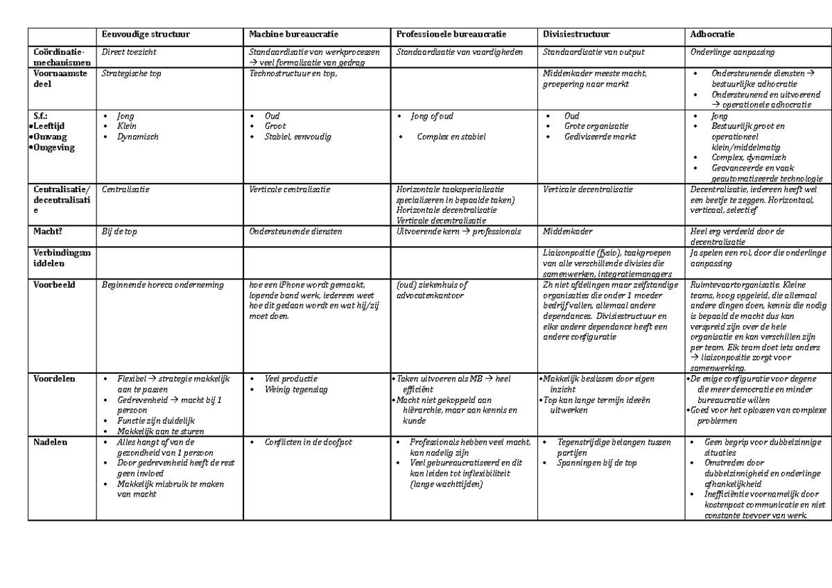Overzicht configuraties Mintzberg - Eenvoudige structuur Machine ...