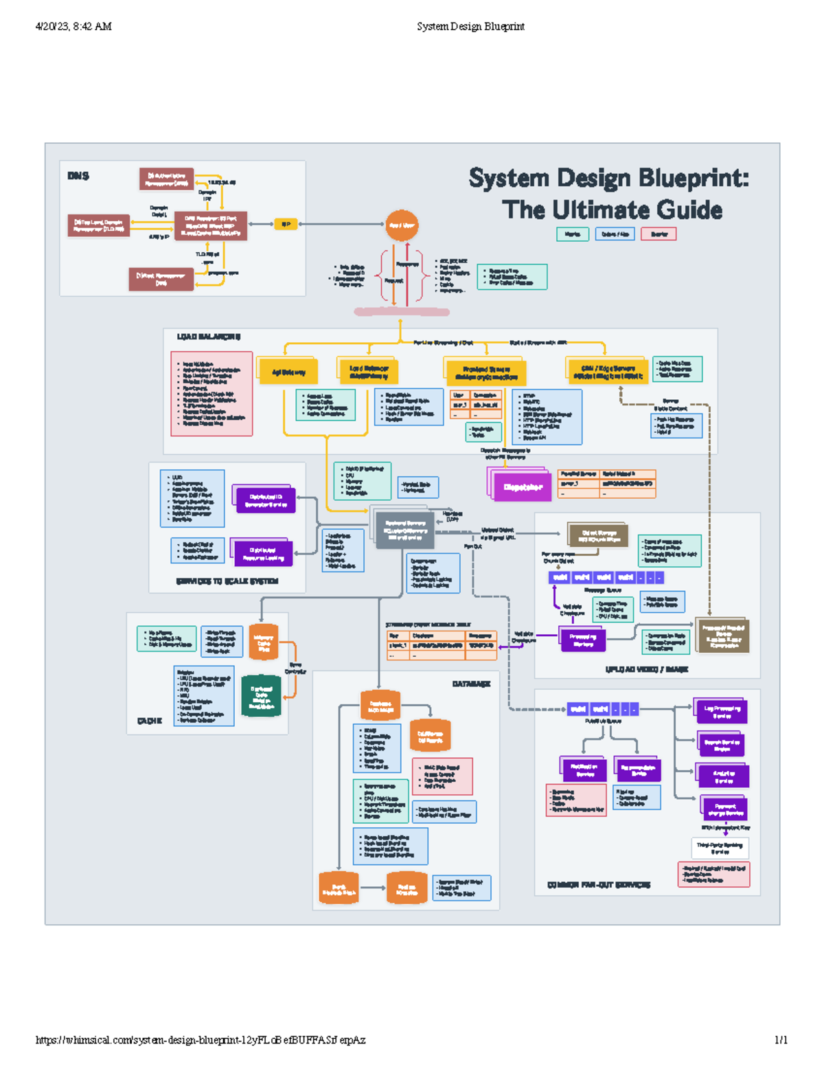 System Design Blueprint - 4/20/23, 8:42 AM System Design Blueprint ...