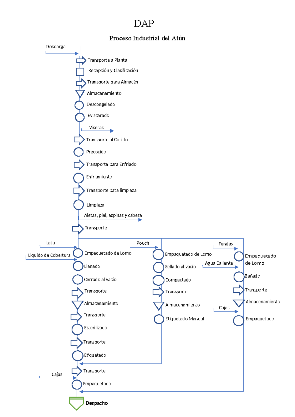 DAP Atún - Diagrama de Análisis de Procesos - DAP Proceso Industrial ...