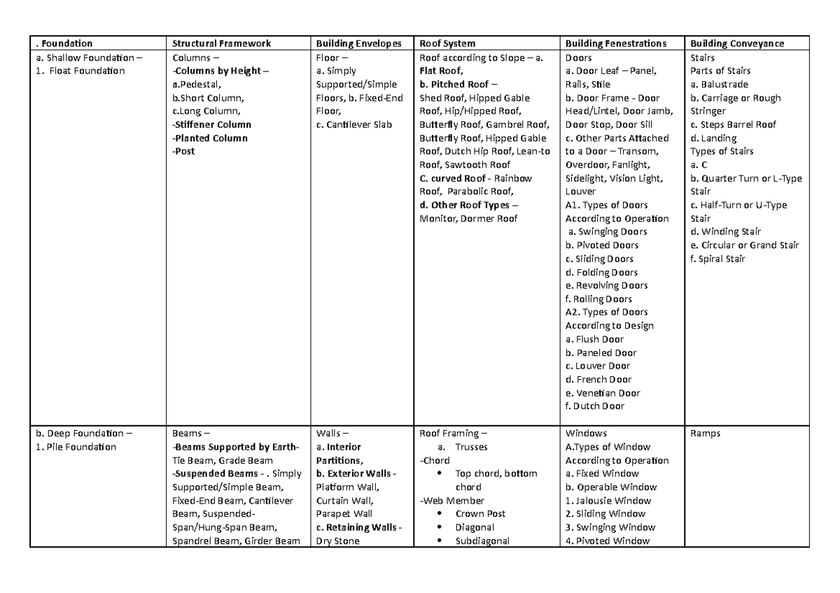 Hierarchy diagram guide for building anatomy - . Foundation Structural ...