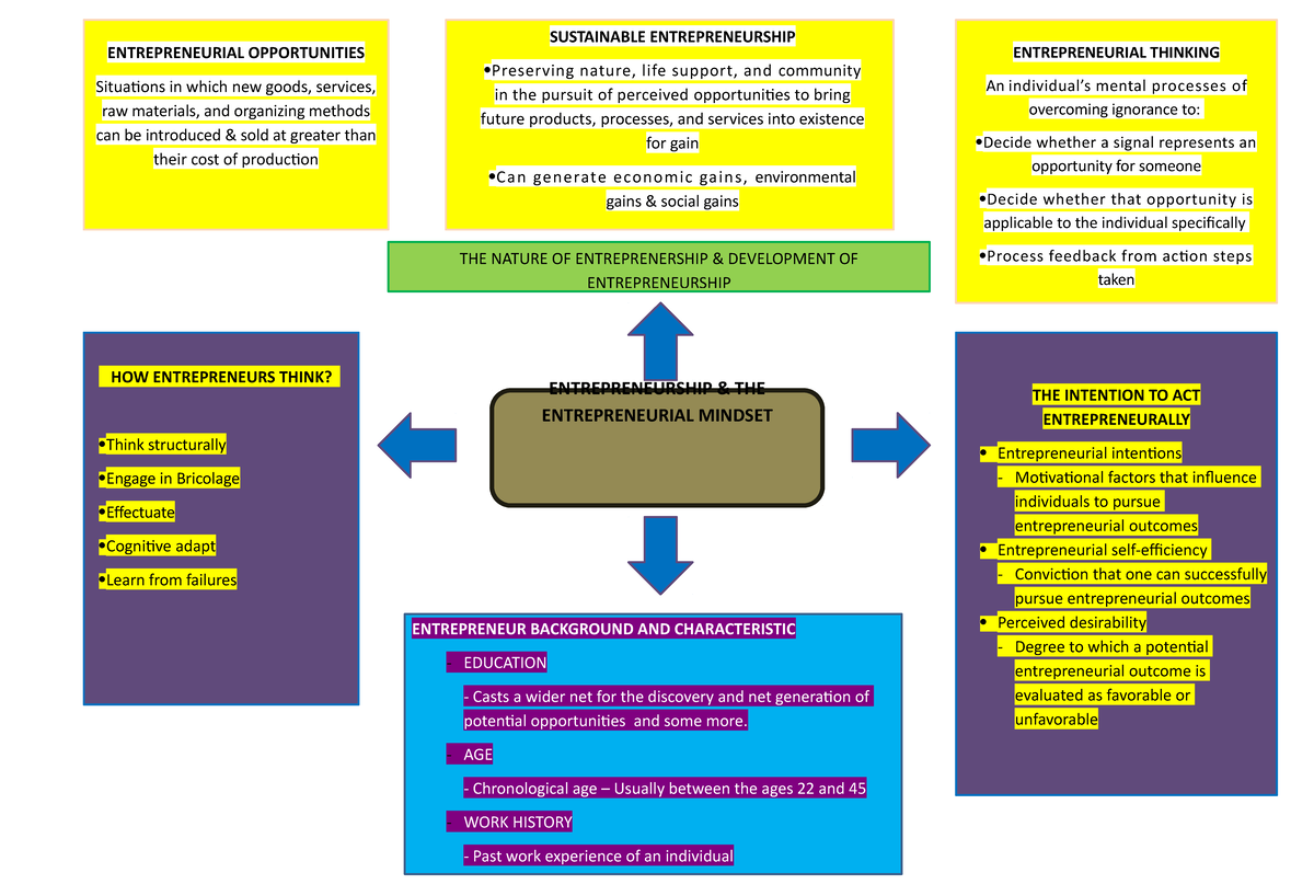 Mind Map chap 1 describing chapter 1 - ENTREPRENEUR BACKGROUND AND ...