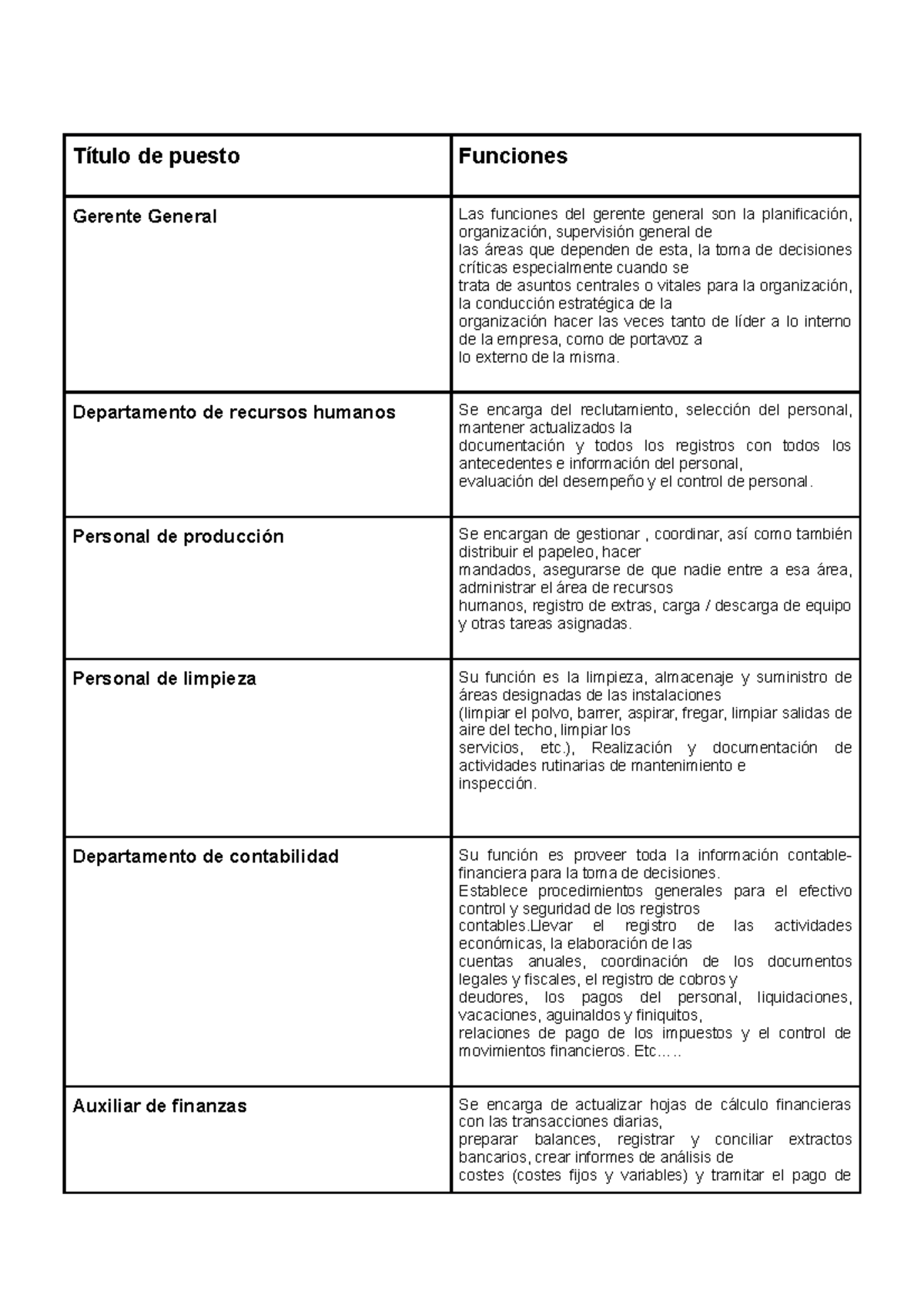 Funciones de los puestos - Título de puesto Funciones Gerente General ...