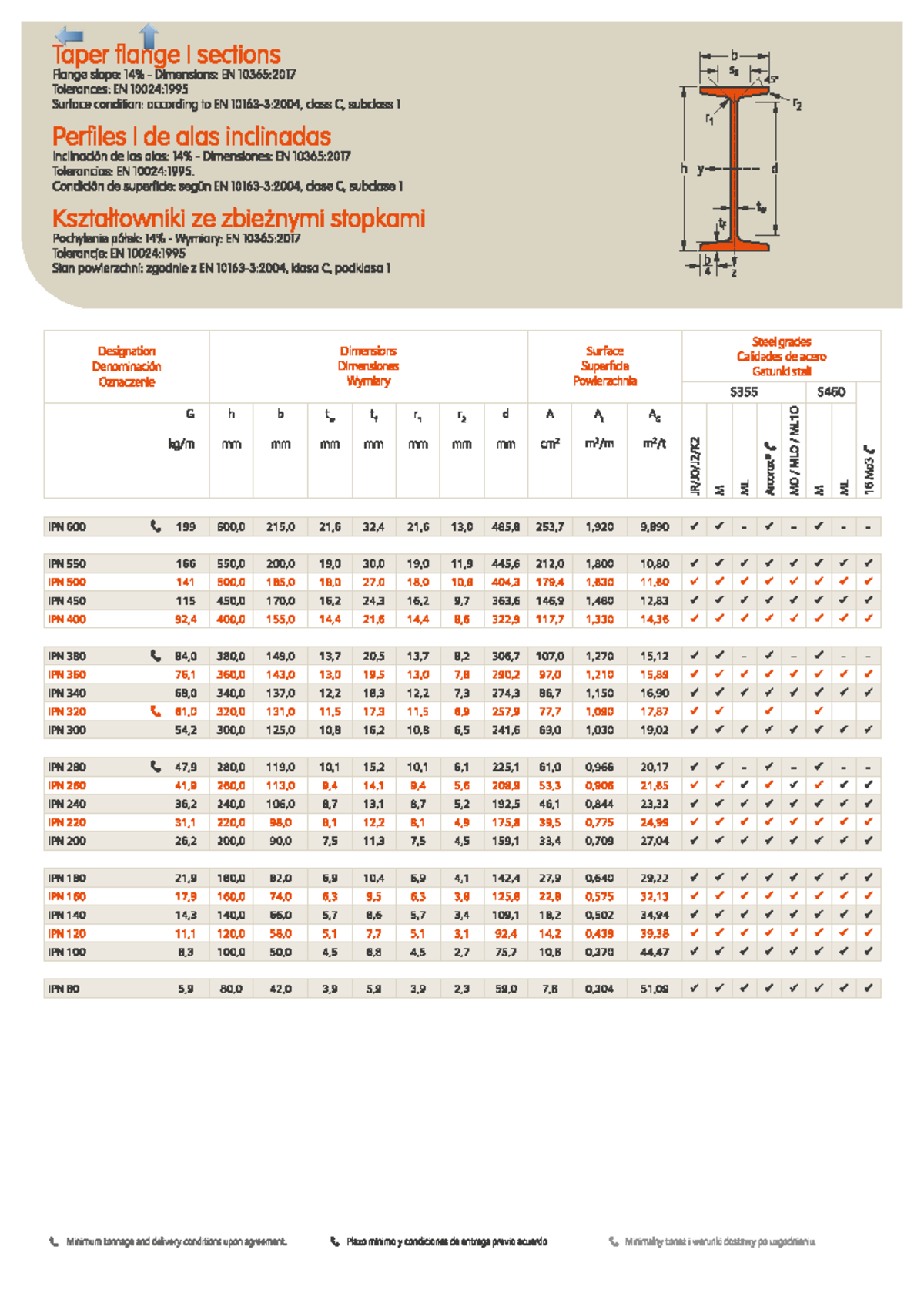 IPN - asfaffasADSADA - Taper flange | sections Flange slope: 14% ...