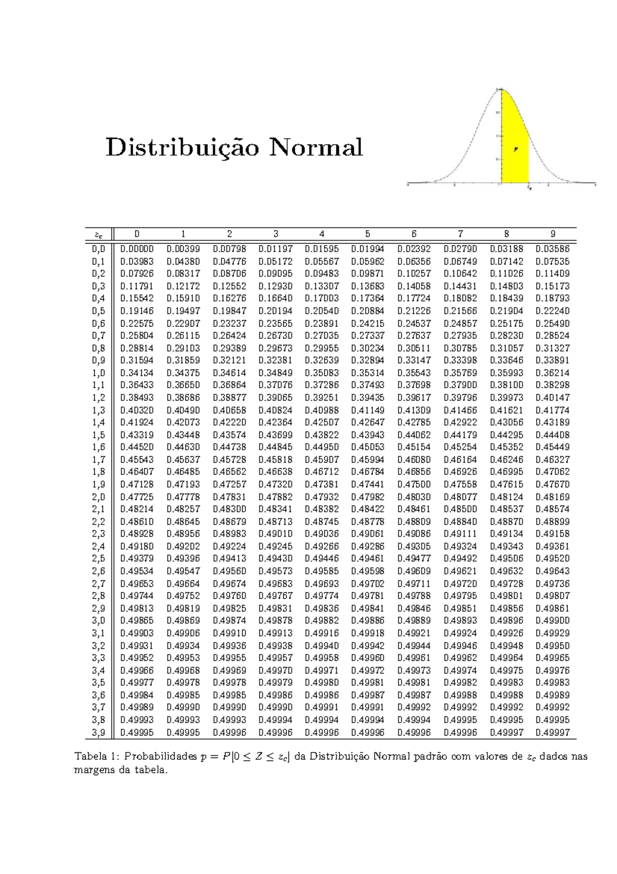 Tabela normal - Distribui ̧c ̃ao Normal Tabela 1: Probabilidades p = P ...