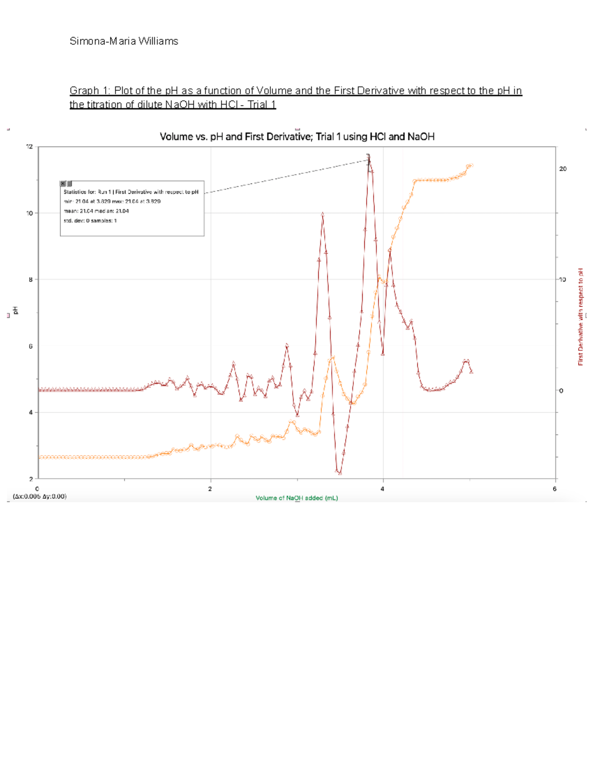 Graphs - Acid Base Titrations - Graph 1: Plot of the pH as a function ...