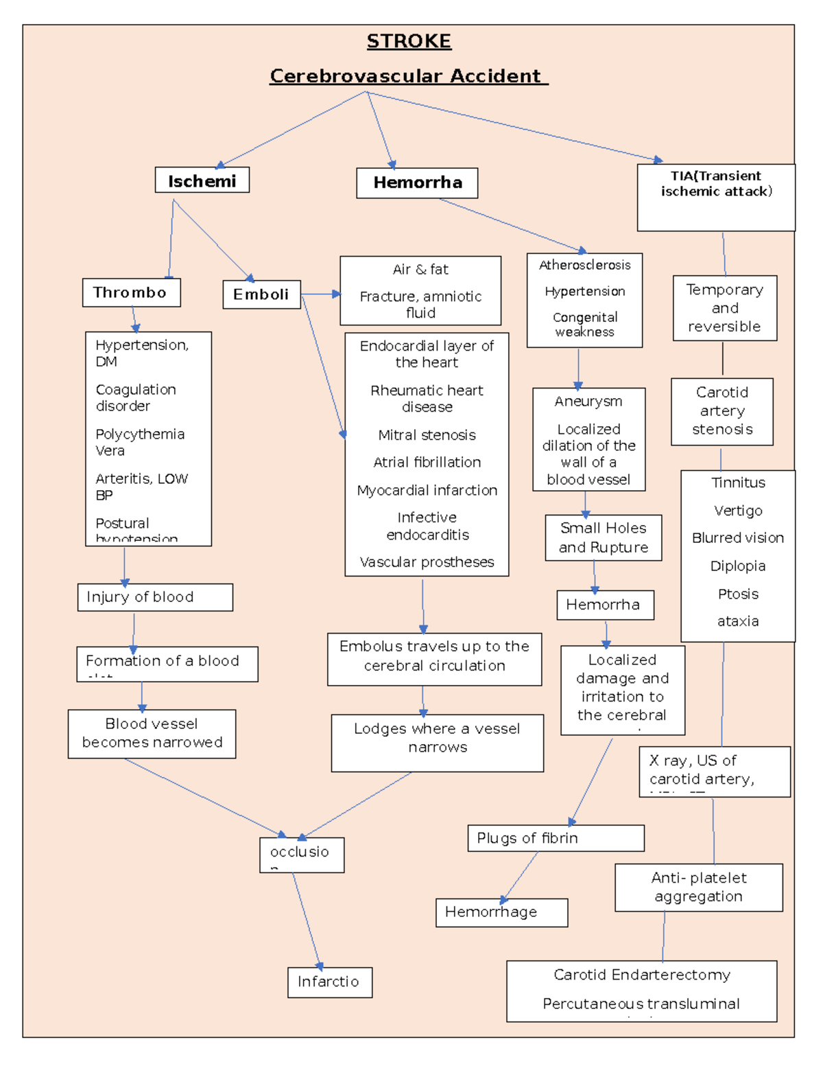 Stroke - Talks about different types of CVA - Carotid artery stenosis ...