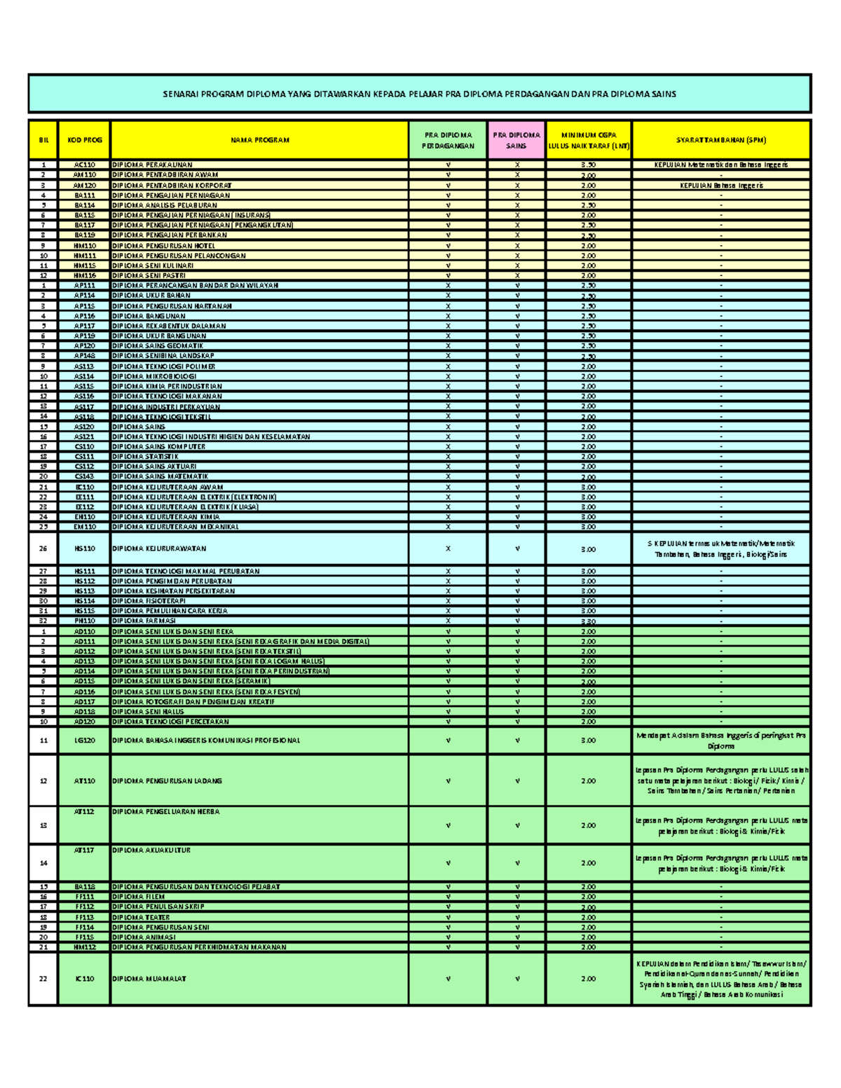 Senarai Program - Don't need - BIL KOD PROG NAMA PROGRAM PRA DIPLOMA ...
