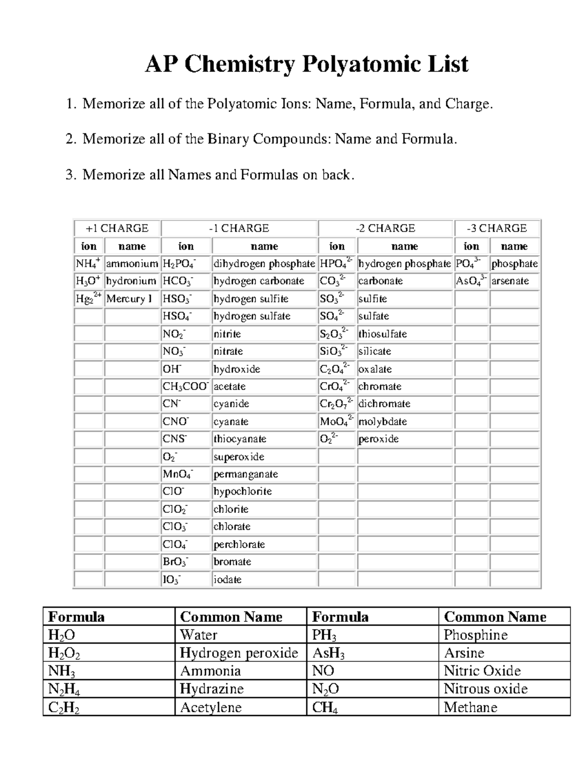 AP polyatomic list - I do not have time - AP Chemistry Polyatomic List ...