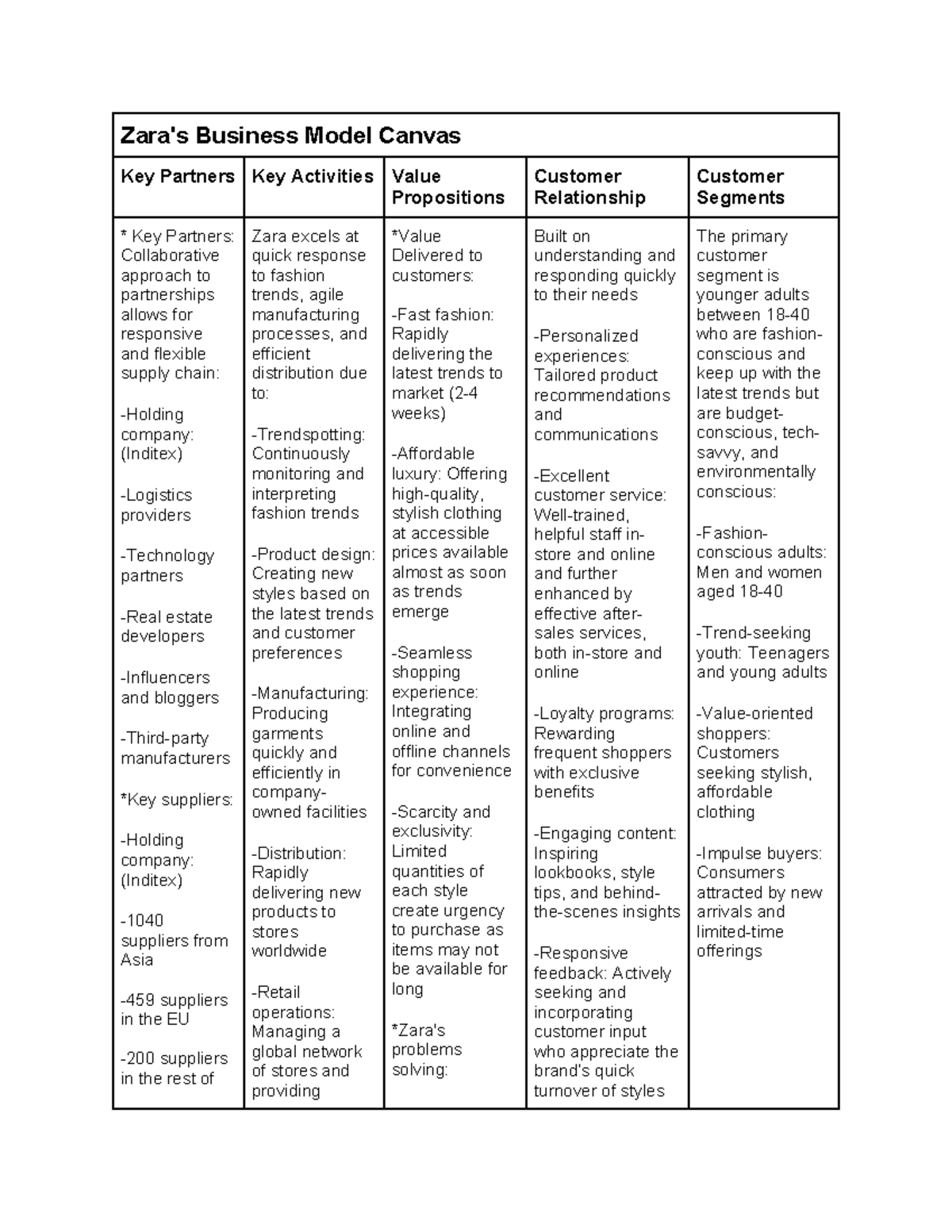 Zara BMC - Zara's Business Model Canvas - Zara's Business Model Canvas Key Partners Key ...