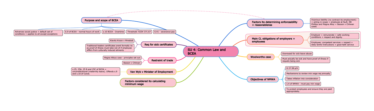 ABR SU 4 mind map 240318 133922 - Factors ito determining ...