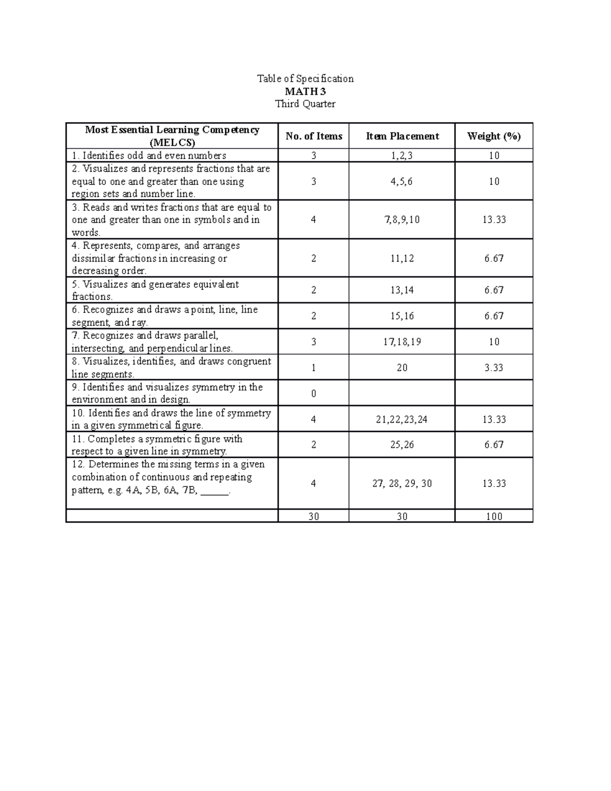 Table of Specification - Math 3 Q3 - Table of Specification MATH 3 ...