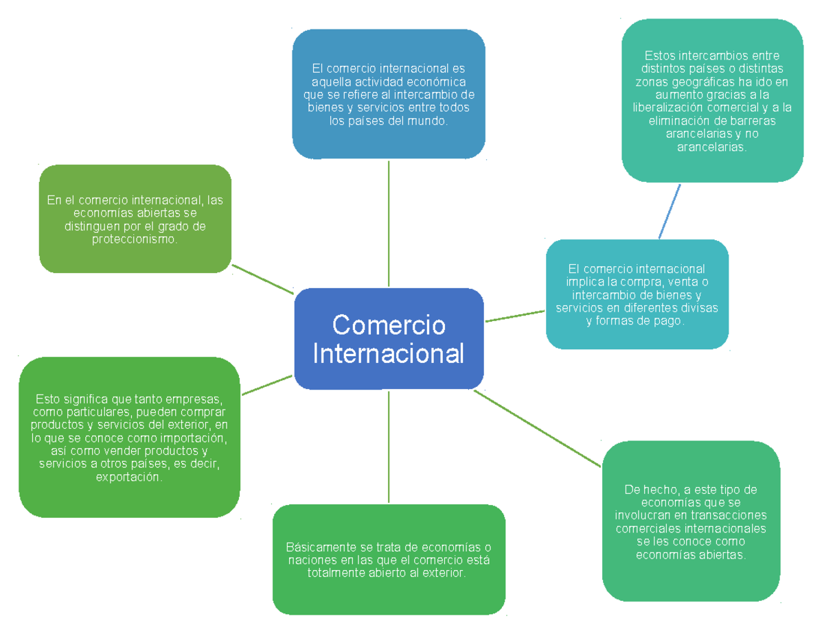 Comercio intenacional - El comercio internacional implica la compra ...