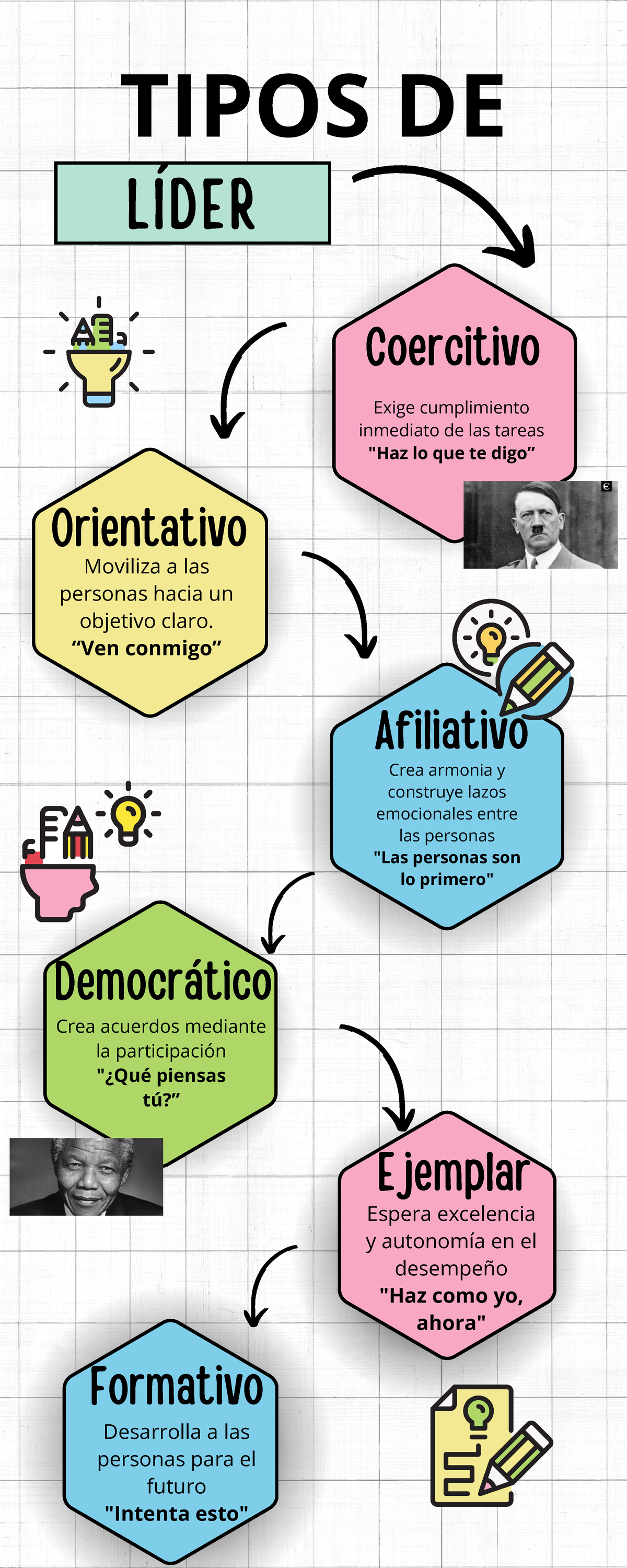 Infografia tipos de líder - TIPOS DE LÍDER Coercitivo Exige ...