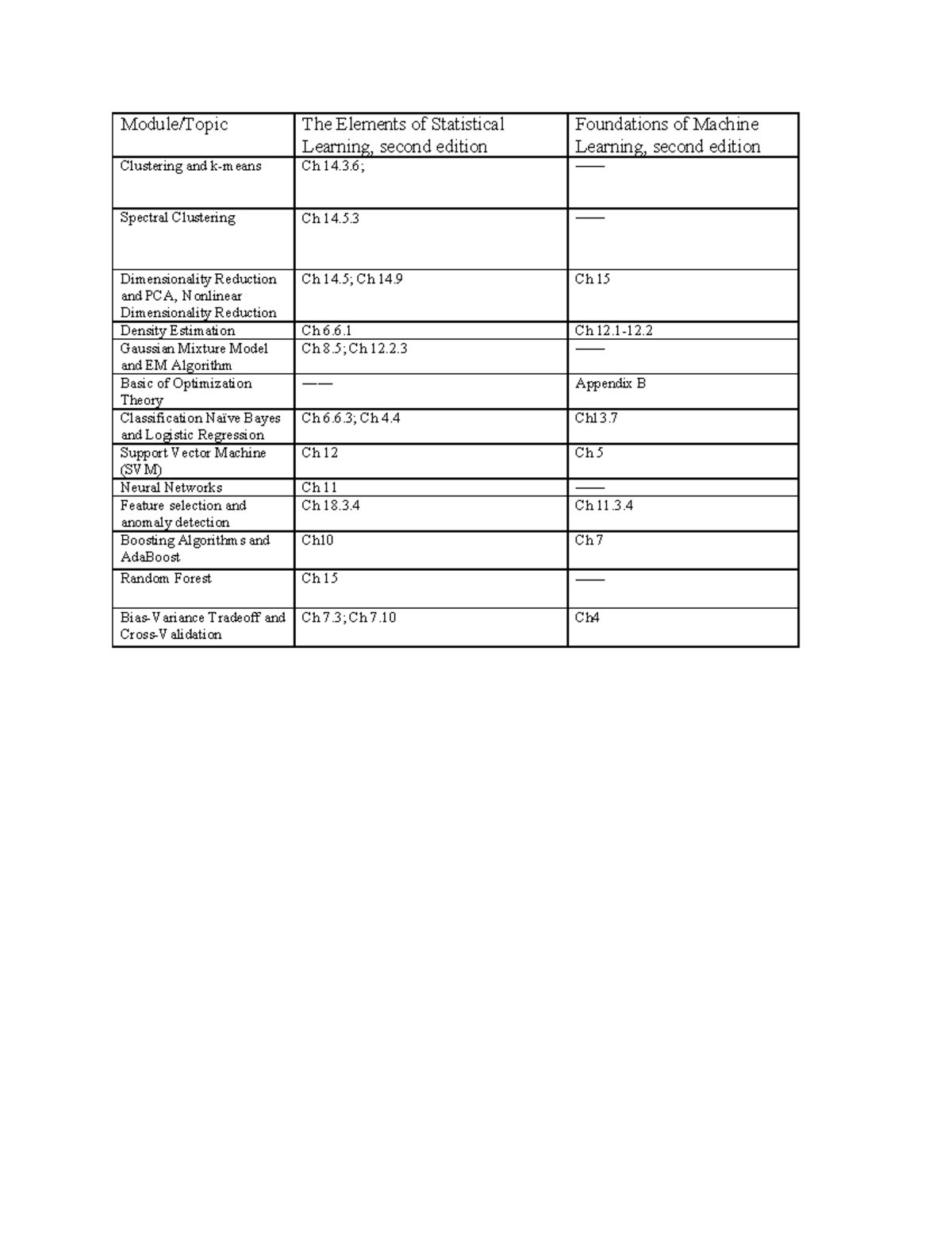 List Lectures and corresponding chapters in references - Module/Topic ...