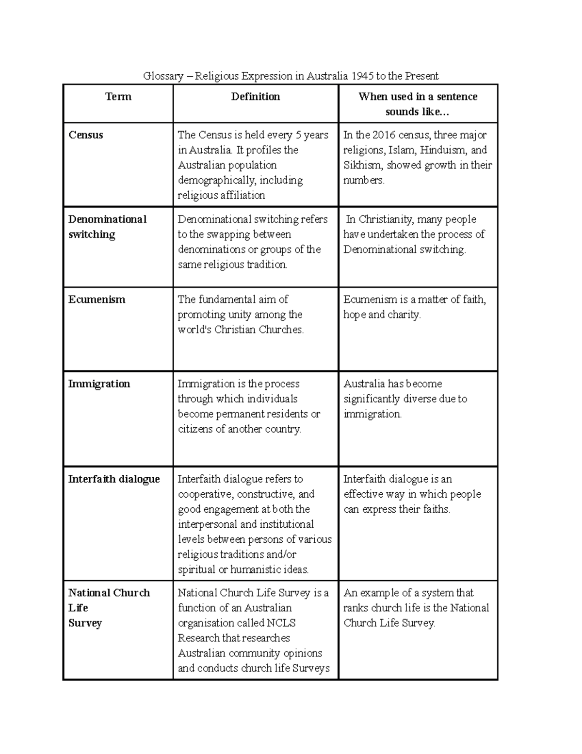 2022 Glossary – Religious Expression in Australia 1945 to the Present ...